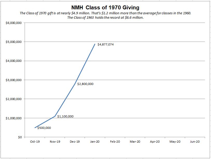giving-chart-january-2020 – Northfield Mount Hermon